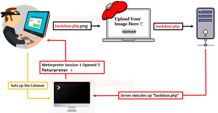 Comprehensive Guide on Unrestricted File Upload Comprehensive Guide on Unrestricted File Upload