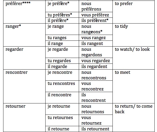 ISM Français 1: FR I -Semestres I&II.KDS Les verbes réguliers au présent