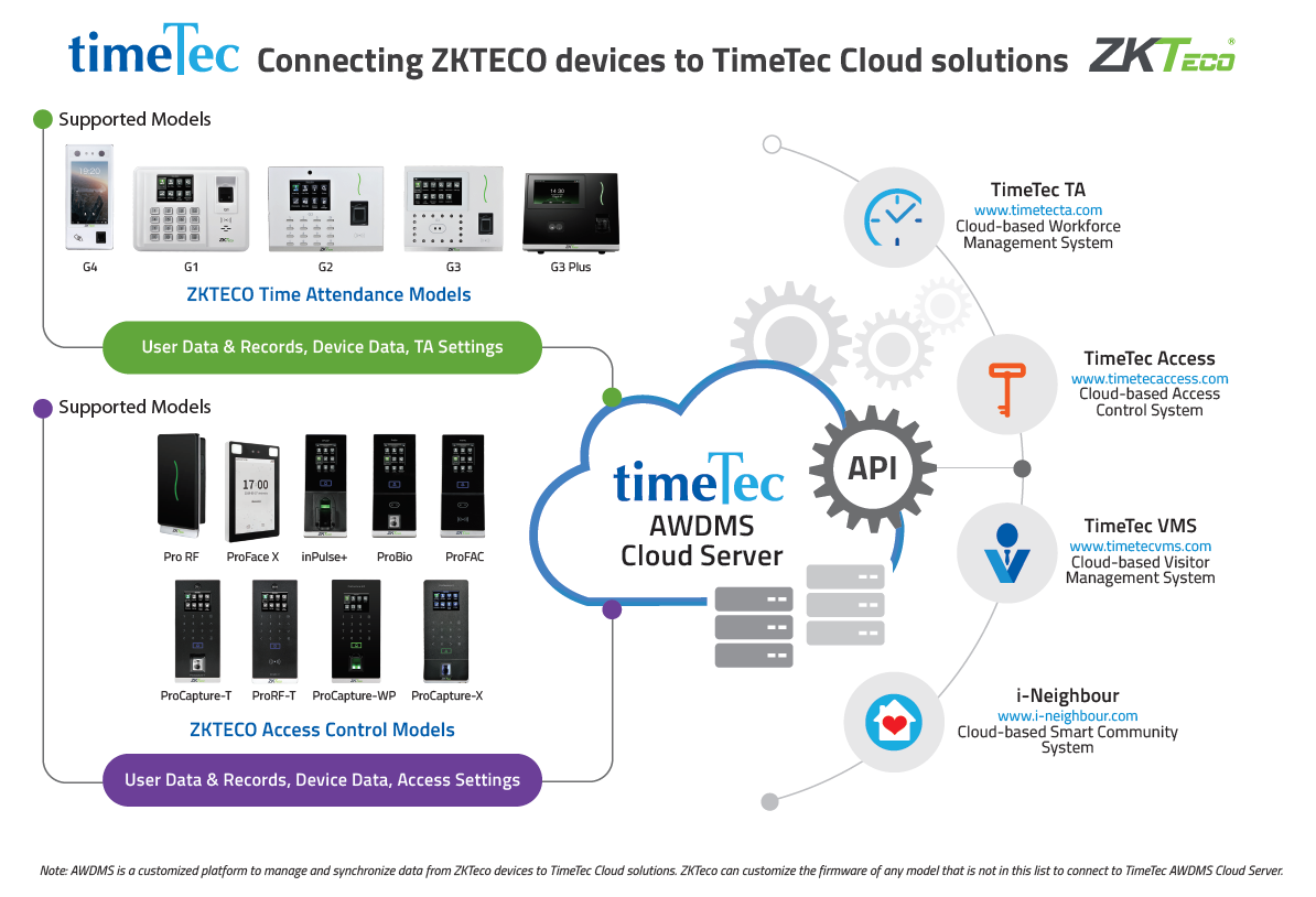 Connecting Zkteco Devices To Timetec Cloud Solutions Fingertec Technical Blog