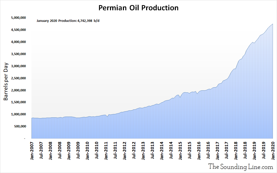 Shale Gas & Oil Production Charts & Biggest Losers on March 9