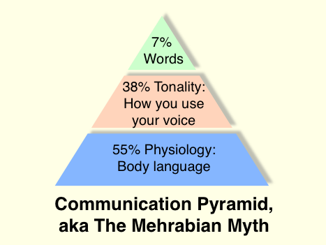 Joyful Public Speaking (from fear to joy): What is a communication pyramid?