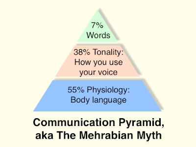 Joyful Public Speaking (from fear to joy): What is a communication pyramid?