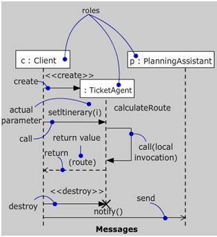 Interactions in UML