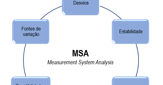 BlogCatim: Análise de Sistemas de Medição, M.S.A, Formação Online!, 29 ...
