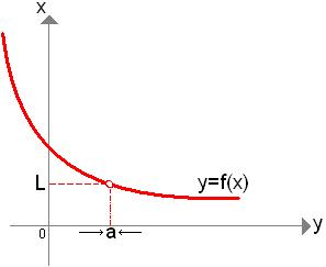 Danilo Souza: Definição de Limite de uma função - O que é?