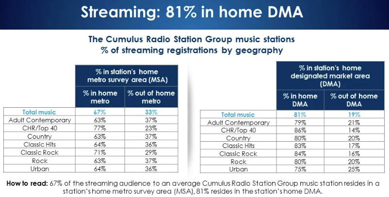 Media Confidential: Radio Streaming Profile: Younger, More Female, At Home
