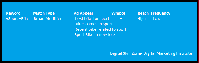 Keywords Match Types In Google Adwords