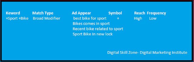 Keywords Match Types In Google Adwords