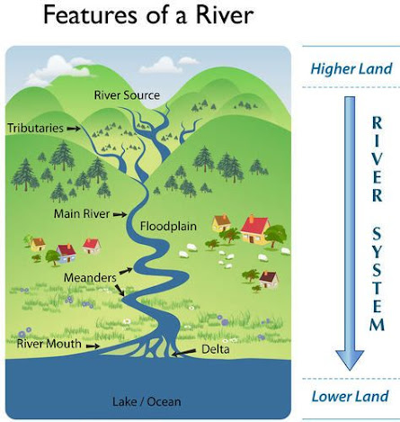 From PUA to eternity: The characteristics of rivers
