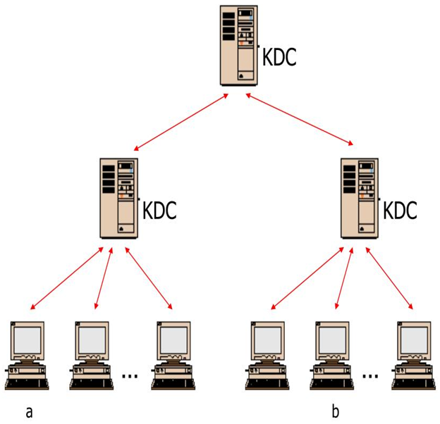 Chirag's Blog: Symmetric Key Distribution using Symmetric Encryption ... Chirag's Blog: Symmetric Key Distribution using Symmetric Encryption ...