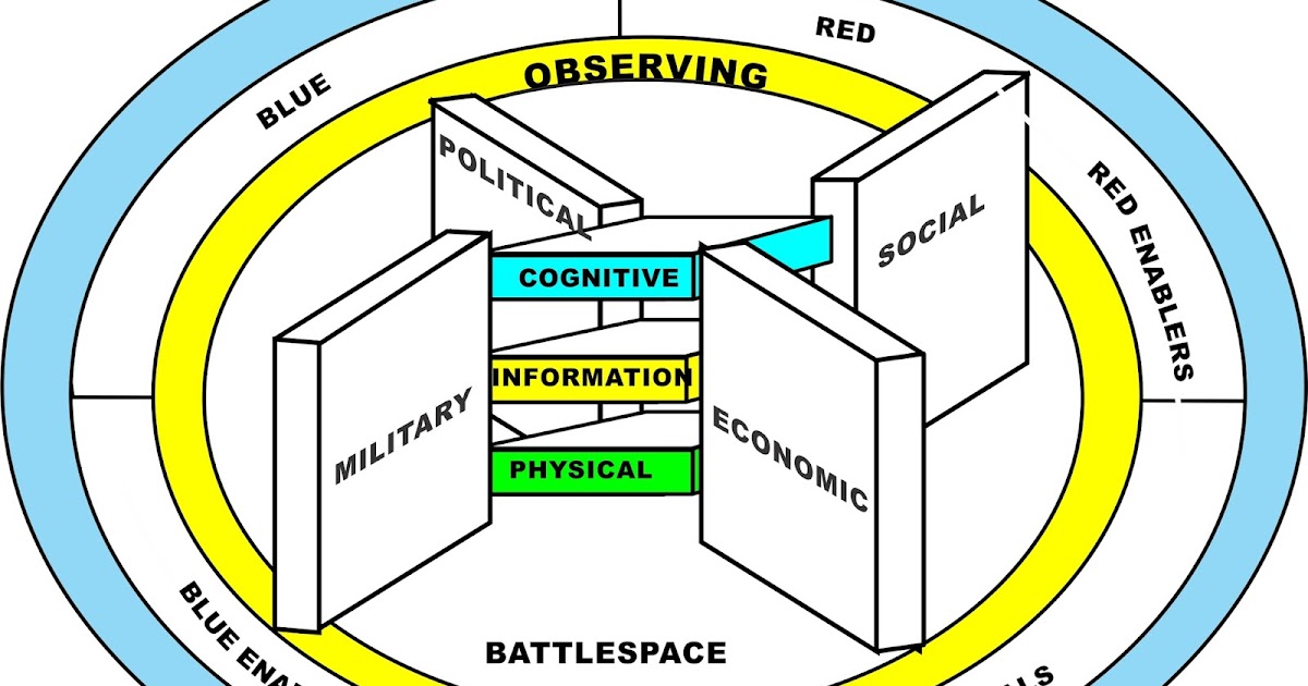 THOUGHTS ABOUT C4I SYSTEMS: Battlespace management A