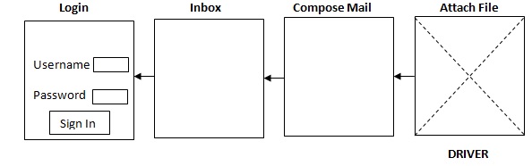 Software Testing Learning Hub: Top 5 differences between Stubs and Driver