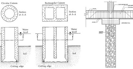 Pondasi Sumuran – Pengertian, Persyaratan, Kelebihan dan Kekurangan ...