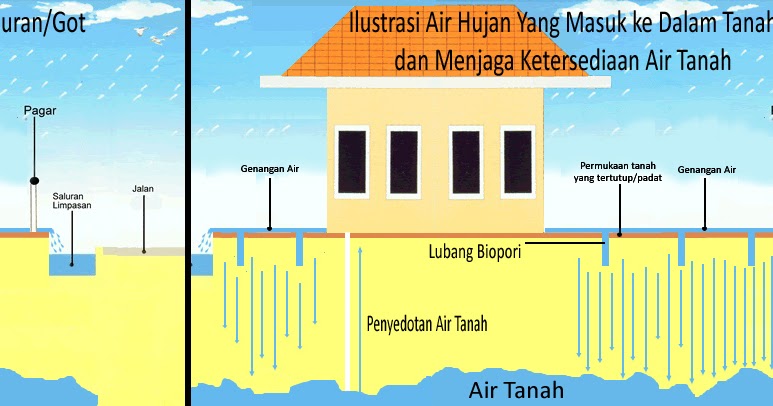 Resapan Biopori: Pengertian Biopori Serta Manfaatnya Resapan Biopori: Pengertian Biopori Serta Manfaatnya