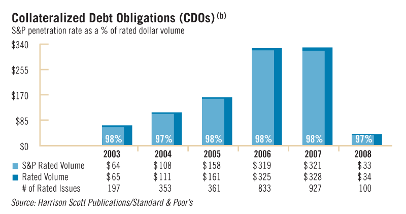 kpitsimpl: Collateralized Debt Obligations (CDOs)