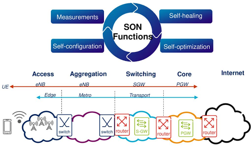 Benefits of Self-Organizing Networks (SON) for Mobile Operators - TELECOMS-TECH