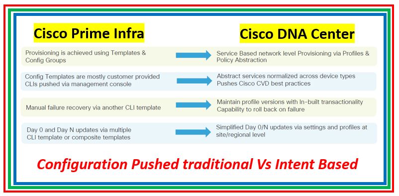 Cisco Prime Infrastructure Vs Cisco DNA Center - The Network DNA