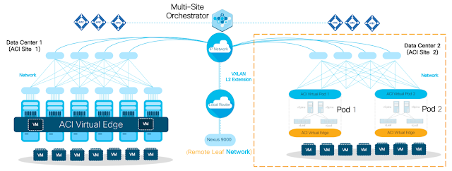 Cisco 4.1: Cisco ACI Anywhere Basics & Integrations - The Network DNA