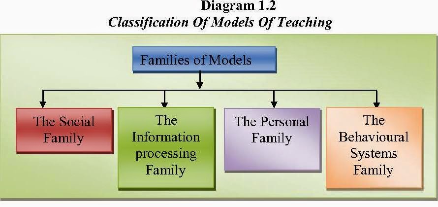 गवेषणा: Models of Teaching