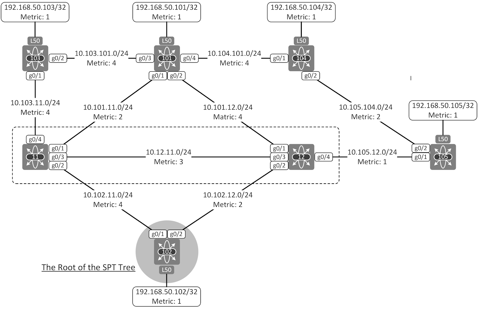The Network Times: VXLAN Underlay Routing - Part I: OSPF and Dijkstra ...