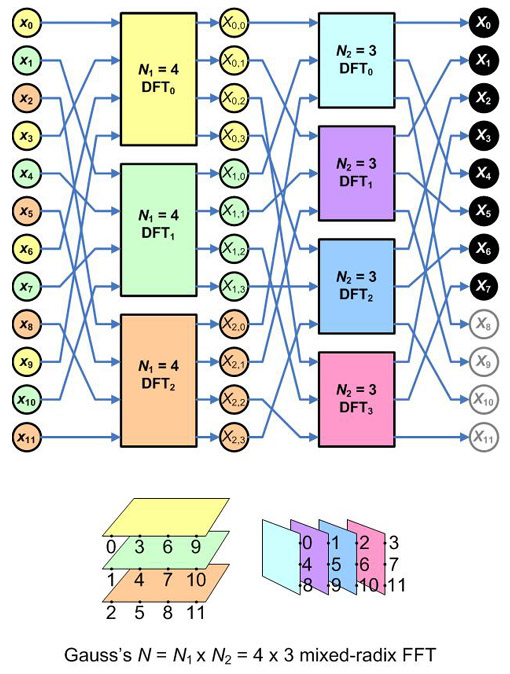 Lair Of The Algorithmage Gausss 1805 Mixed Radix Fft Algorithm Decimation In Frequency Or