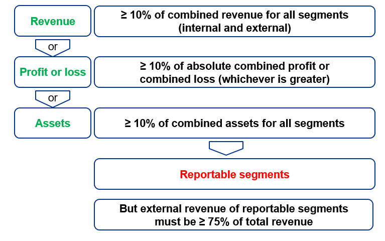 IFRS 08 / SLFRS 08 Operating Segments