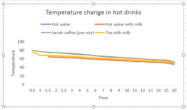 Science Happening NZ: Does coffee cool down faster than tea?