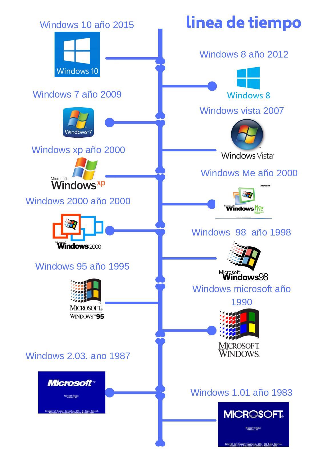 La evolución del sistema operativo Windows.