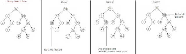 Delete a node in Binary Search Tree in Java | JavaByPatel: Data ... Delete a node in Binary Search Tree in Java | JavaByPatel: Data ...