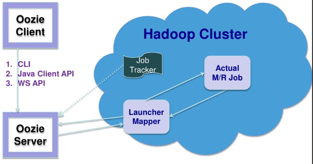 Hooked On Hadoop Apache Oozie Part 1 Workflow With Hdfs And Email Actions