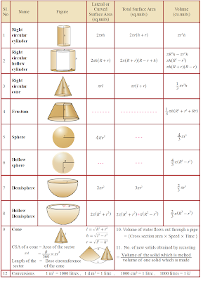 Mensuration Formula Sheet 1