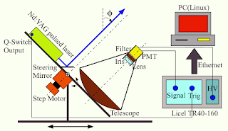 LIDAR , Components , Functions , Applications of LIDAR - sciencebyalok.com
