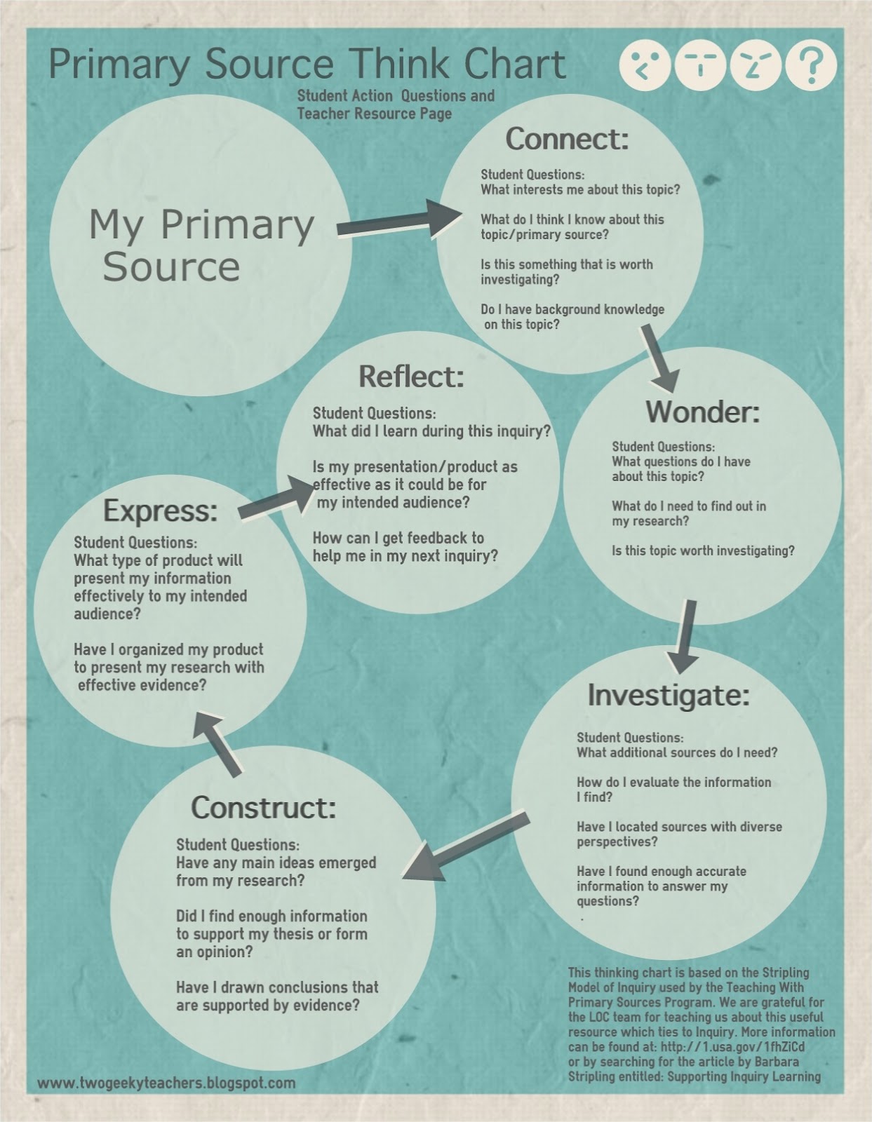 Two Geeky Teachers: Primary Source Tuesday: Part Two ~ Inquiry Infographics