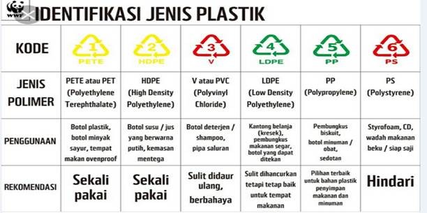 Blog Edukasi: Bahaya wadah tempat makanan plastik yang tidak standart