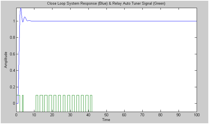 Everything Modelling and Simulation: A PID Controller Design by Relay ...