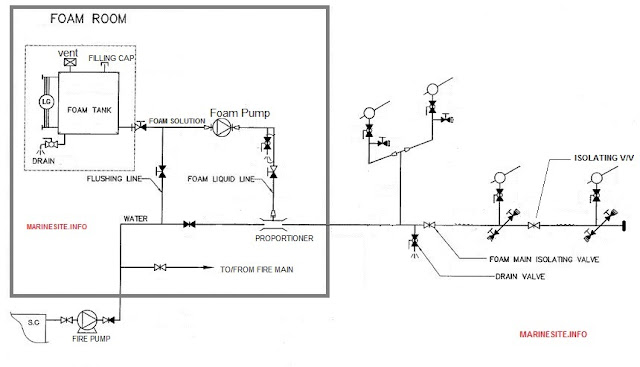 Foam Fixed Fire Fighting System In Ships With Line Diagram