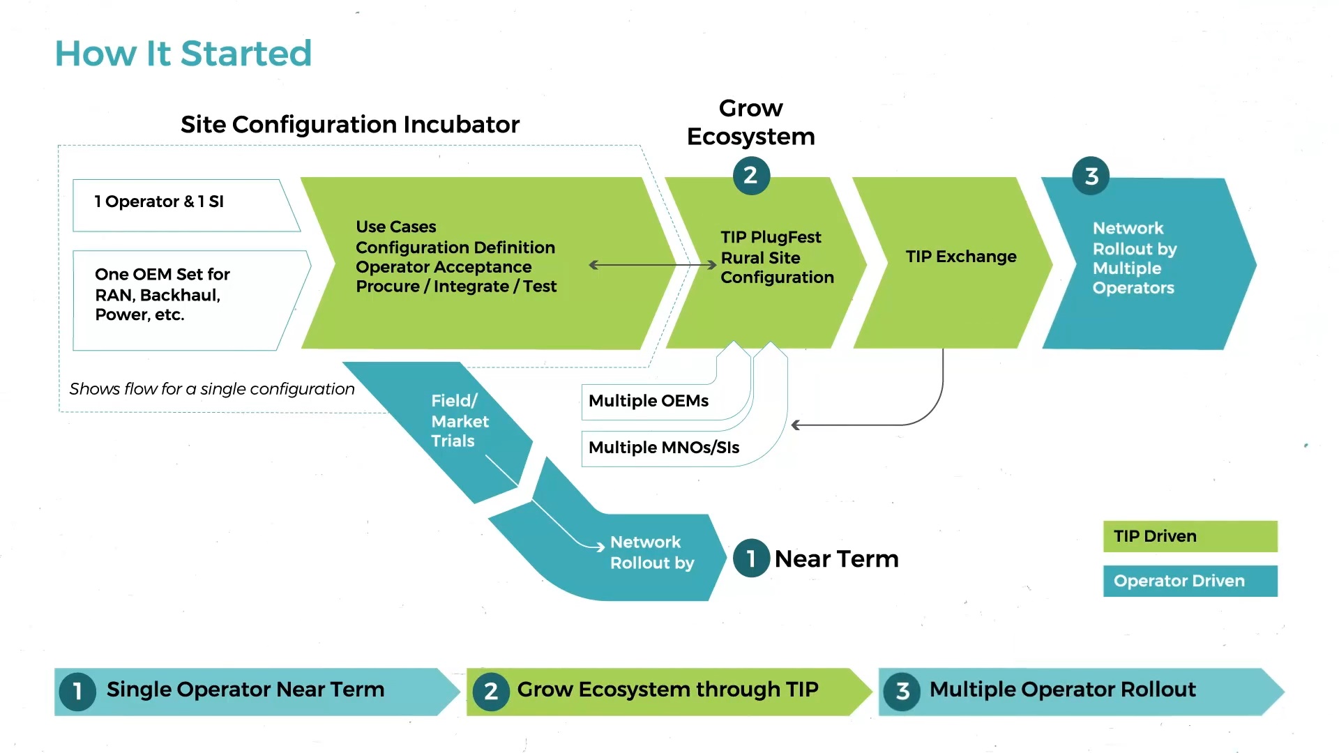 Telecoms Infrastructure Blog: TIP Announces Total Site Solution (TSS ...