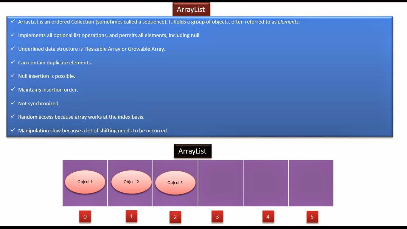 Java Ee Java Collection Framework Arraylist