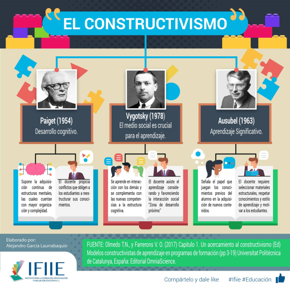 Constructivismo - Socioconstructivismo.