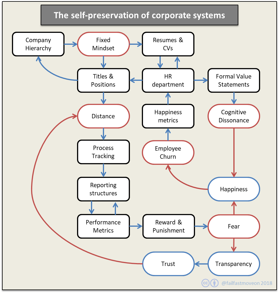 Fail Fast, Move On: The self-preservation of Corporate systems