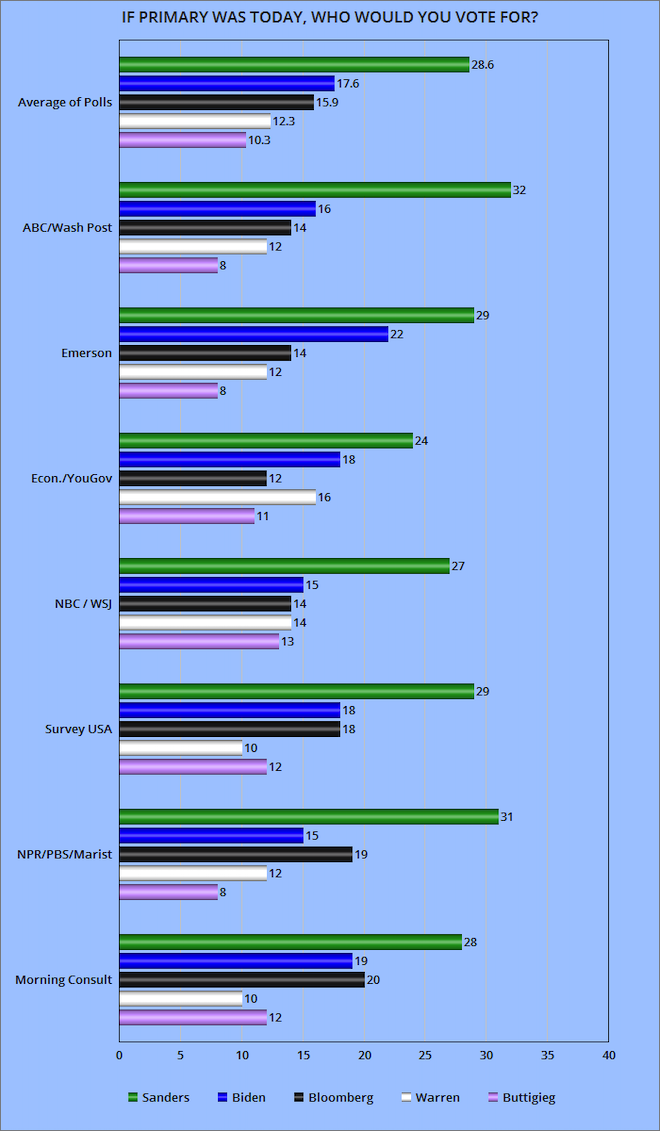 jobsanger: All Recent Polls Have Sanders Leading Democratic Race