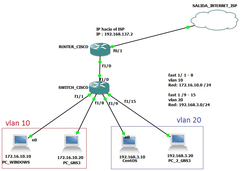 REDES Y TELECOMUNICACIONES
