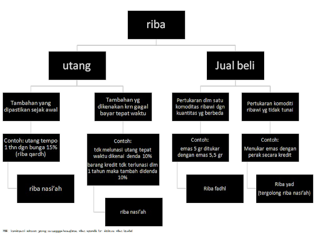 Pengertian riba, jenis-jenis riba, contoh-contoh riba | HAMFARA - 1953