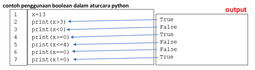 ASK T2- 3.1.1 - Menggunakan Jenis Data Boolean
