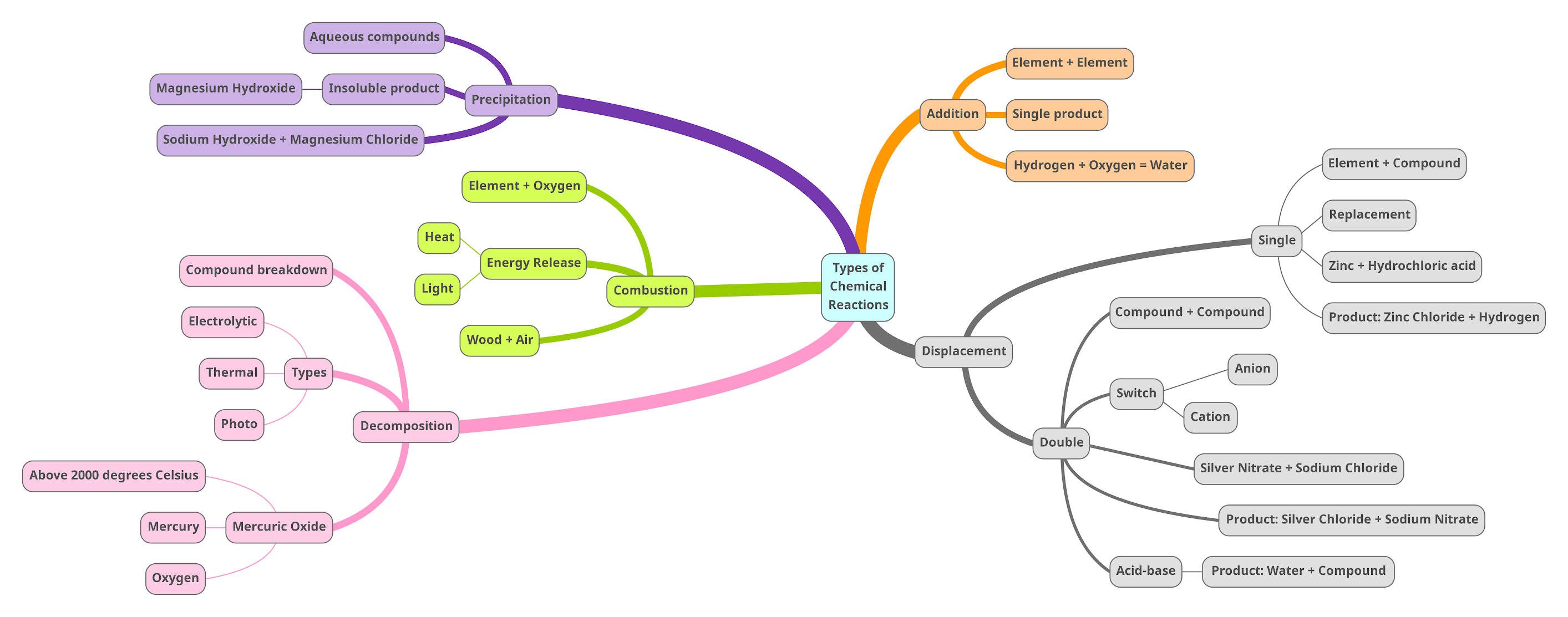 Mind Map Types