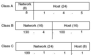 cisco exam hub: IP Addresses