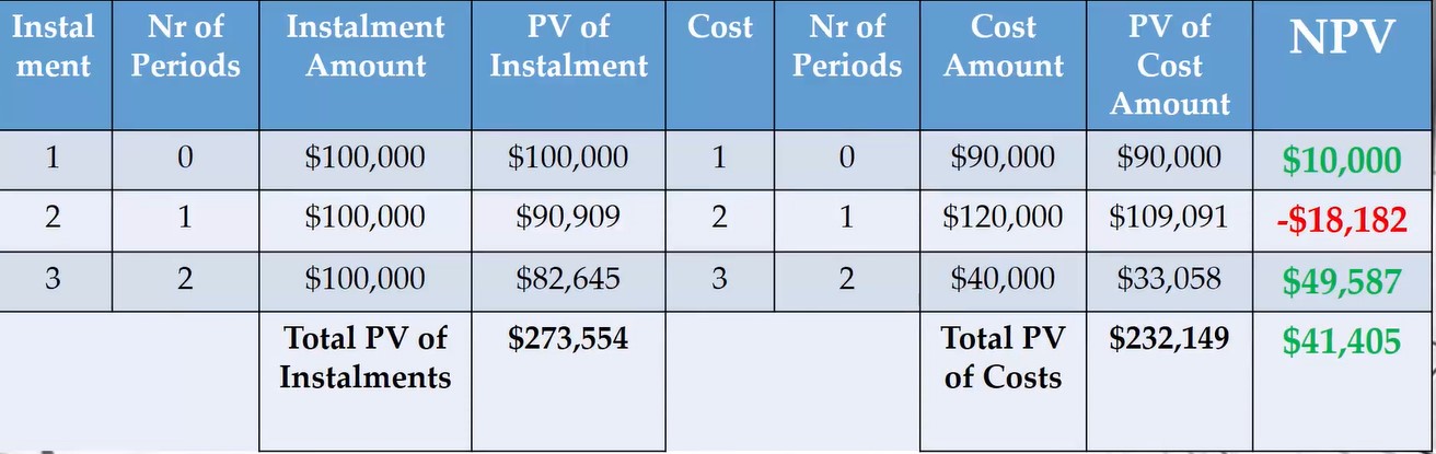 Net Present Value (NPV) Definition and example