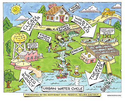 .@neorsd blog: WATER: It's called the "cycle" for a reason, right?