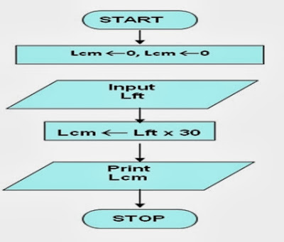 Algorithms & FLowcharts: FLOWCHART TO CONVERT LENGTH IN FEET TO CENTIMETER