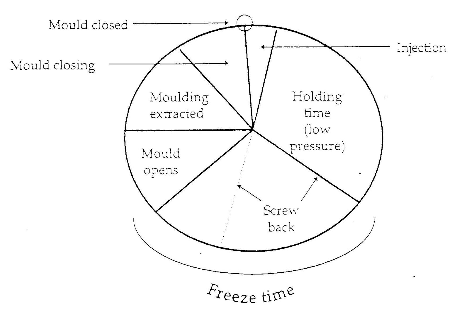 Injection Moulding: Cycle of Operations